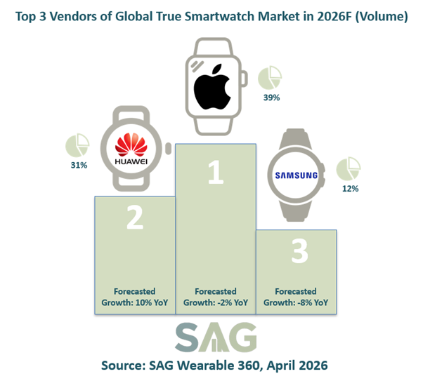 SAG: Global Wrist Wearable Volumes to Decline 2% YoY in 2026, Huawei to ...