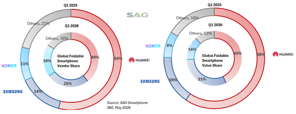 SAG: Huawei Maintains Foldable Smartphone Leadership While Samsung and ...